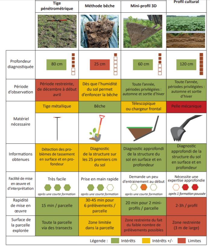 Guide Complémentarité des méthodes de diagnostic de la structure du sol ...